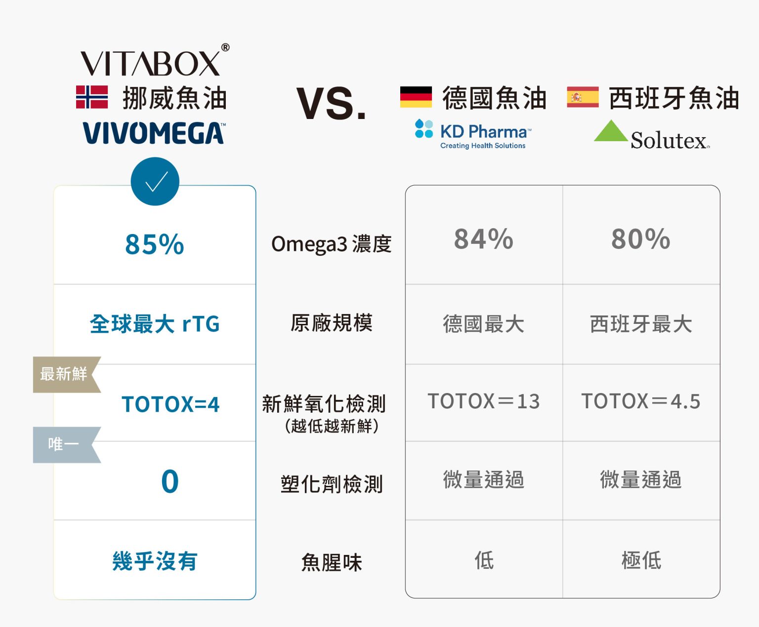85% Omega-3 挪威高濃度魚油 (EPA+DHA) - VITABOX® 【純淨專科】